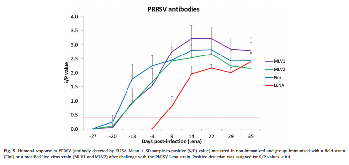 Preparation for emergence of an Eastern European porcine reproductive ...