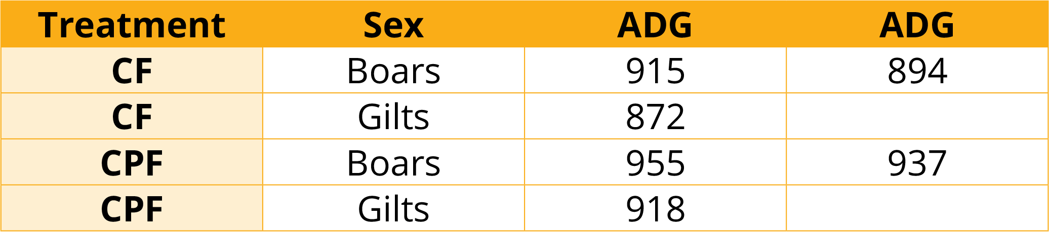 PRRSFLEX increases average daily weight gain in Dutch finishing pigs ...